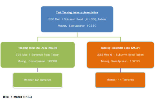 About TTIA – TTIA สมาคมอุตสาหกรรมฟอกหนังไทย
